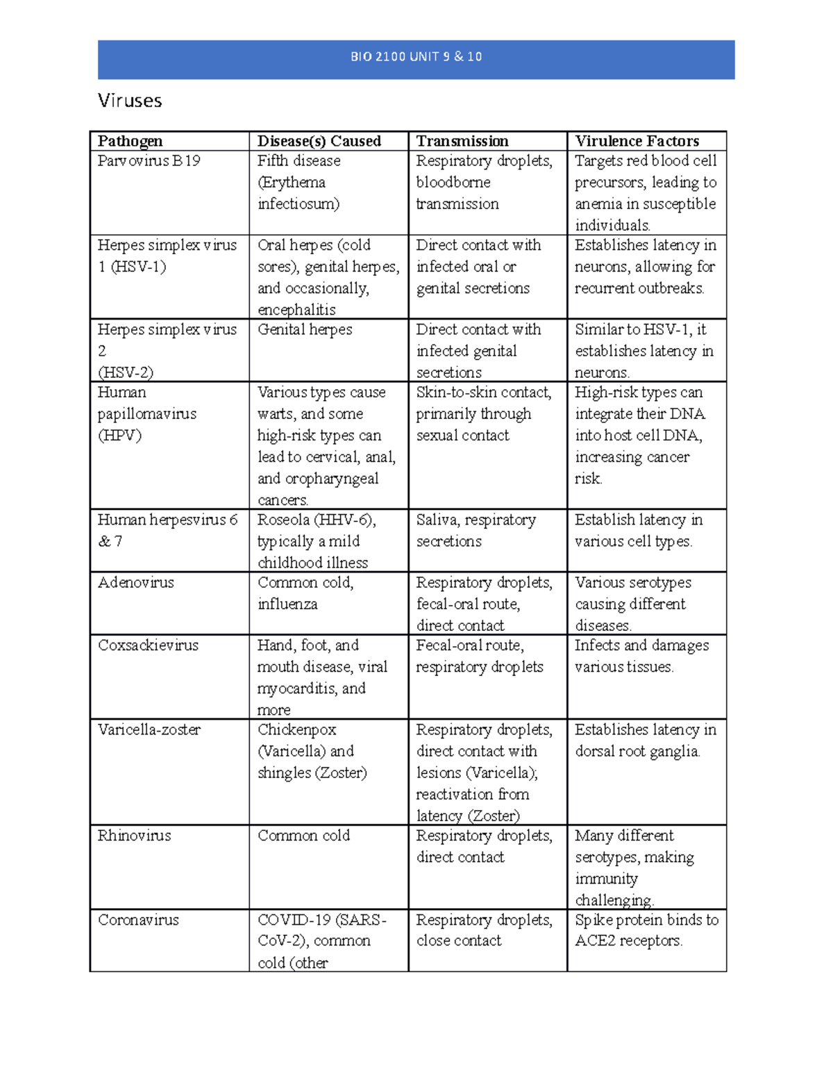 Viral Diseases 2 - Micro notes - Viruses Pathogen Disease(s) Caused ...