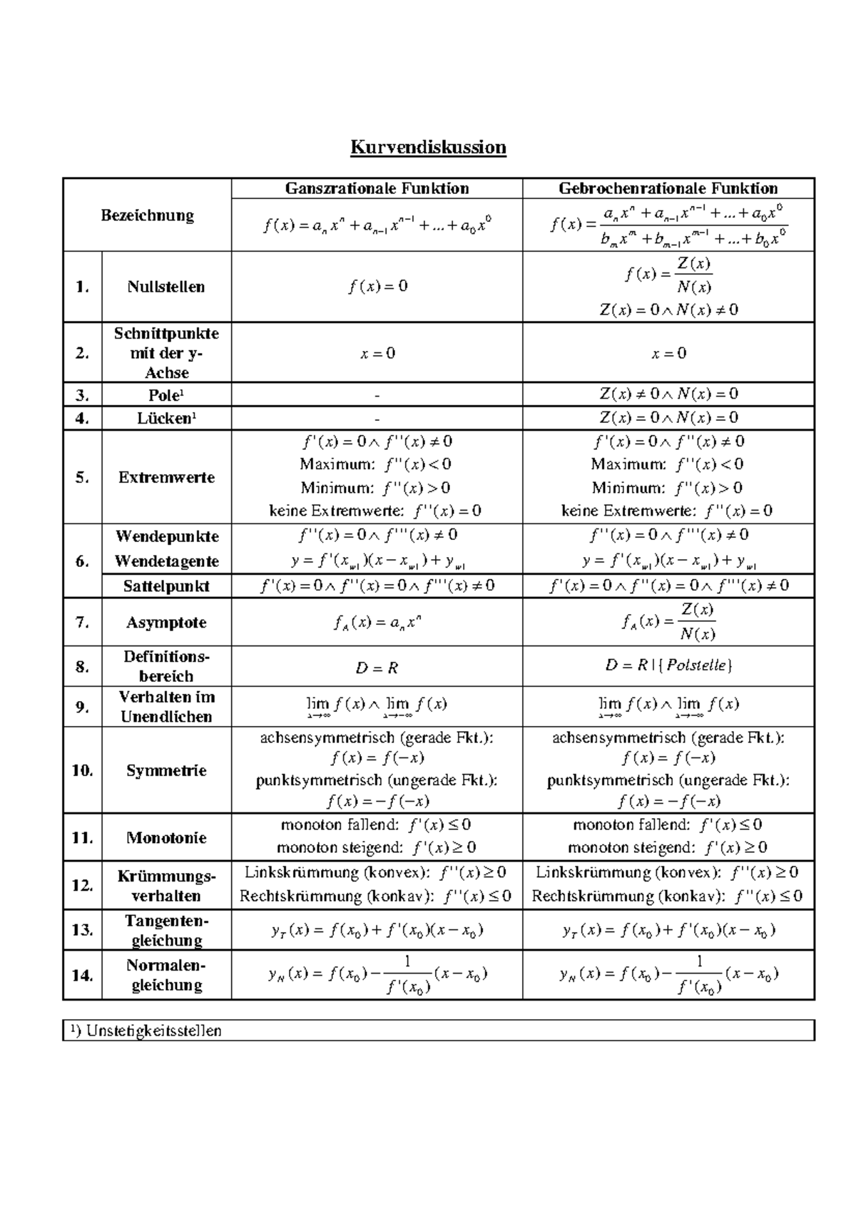 Übersicht Kurvendiskussion.pdf - Kurvendiskussion Bezeichnung ...