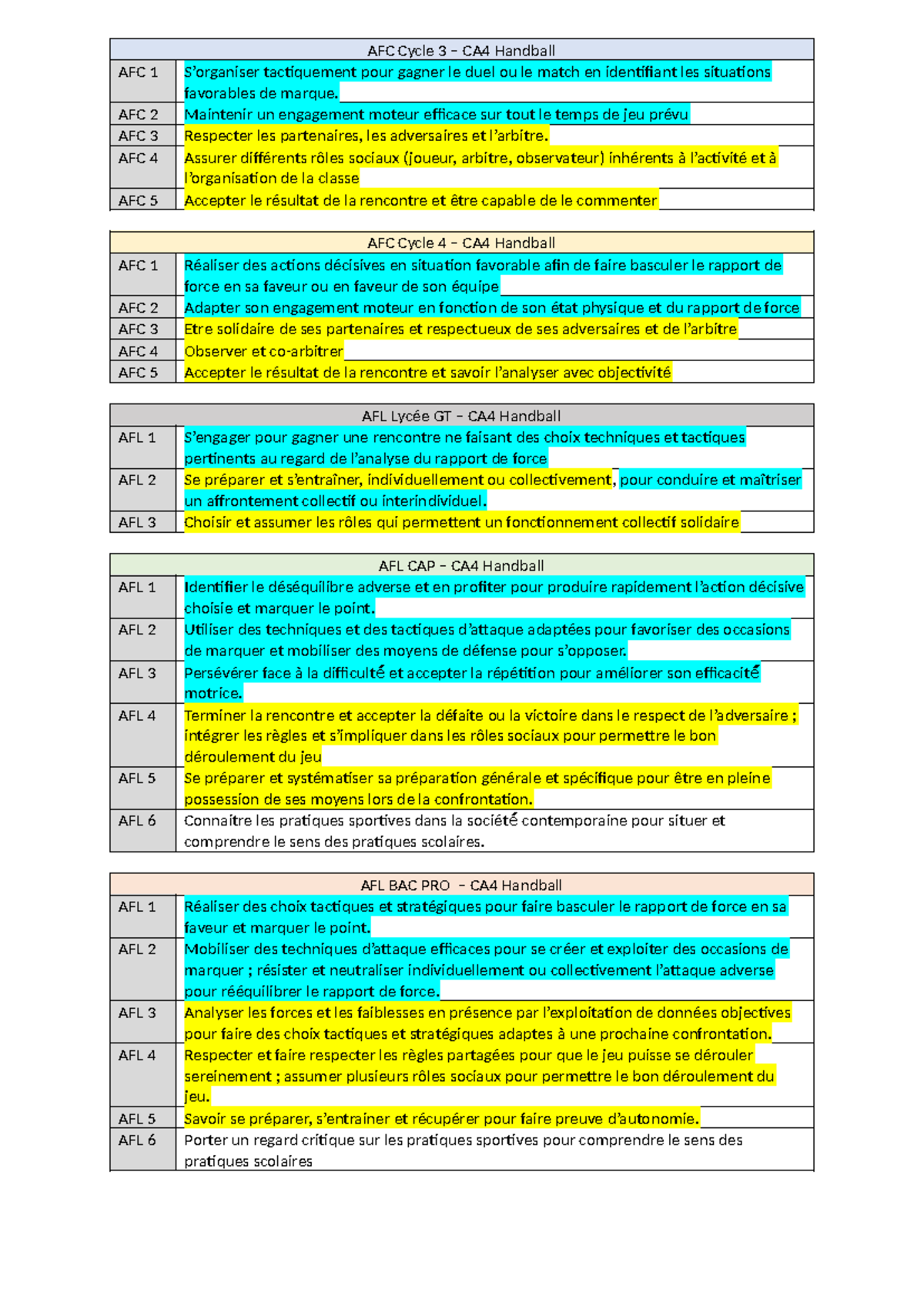 AFC et AFL CA4 - AFC Cycle 3 – CA4 Handball AFC 1 S’organiser ...