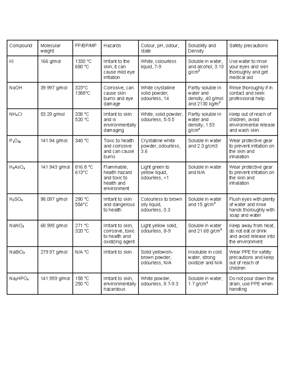 Sds chart for experiment 4 - Compound Molecular weight FP/BP/MP Hazards ...
