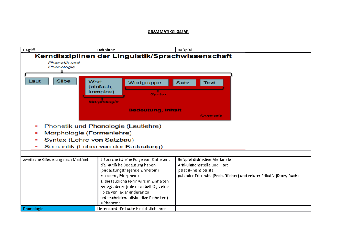 Glossar Begriffe der Linguistik - GRAMMATIKGLOSSAR Begrif Definition ...