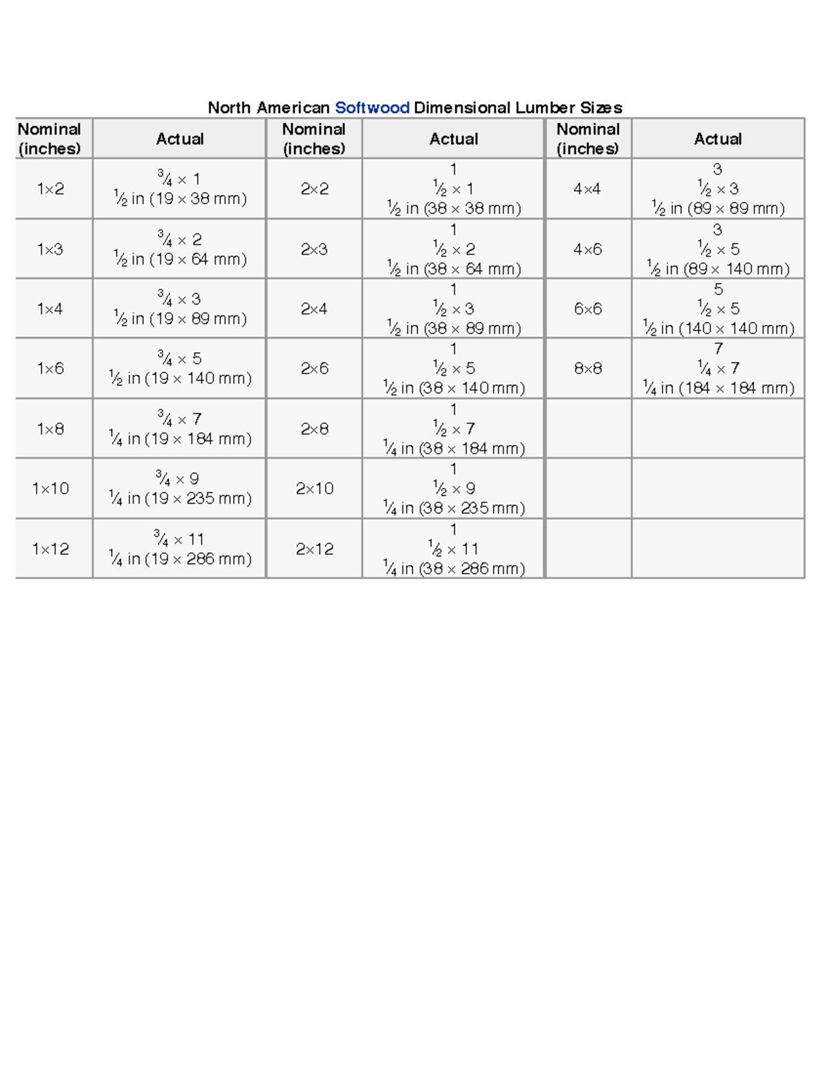 North American Softwood Dimensional Lumber Sizes - Studocu