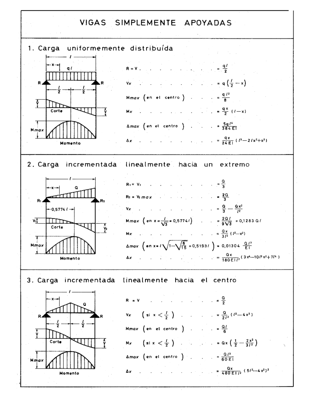 Formulas y diagramas de vigas pdf - VIGAS SIMPLEMENTE APOYADAS 1. Carga uniformemente ...