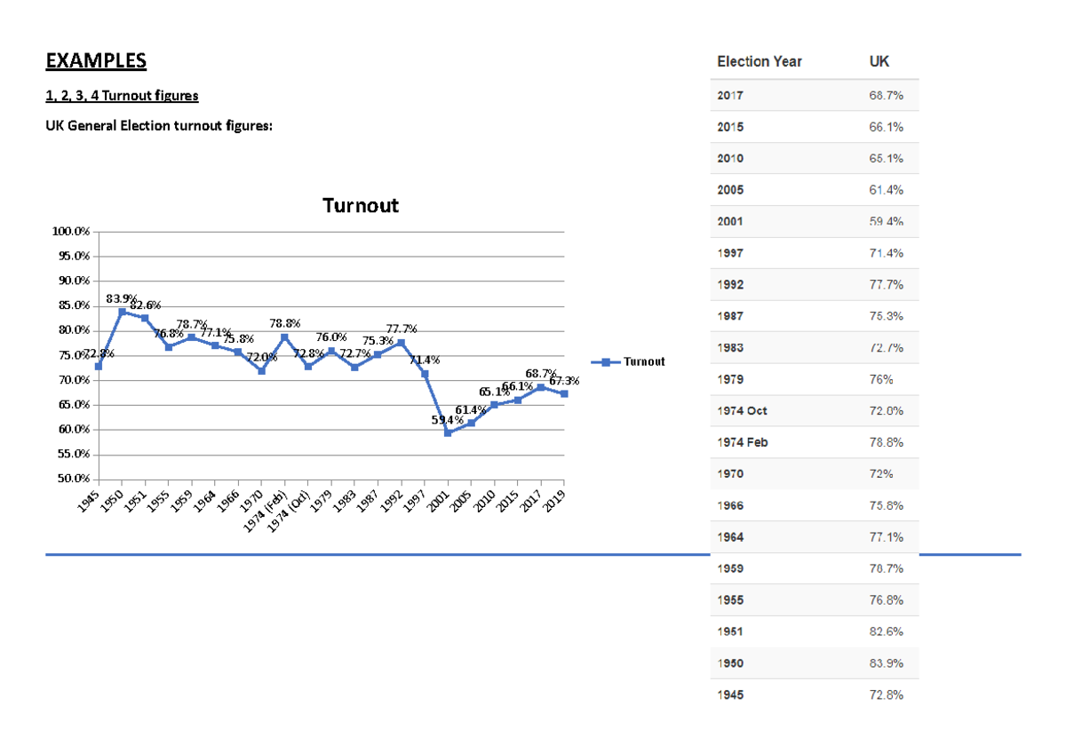 Component 1 examples - yuh - EXAMPLES 1, 2, 3, 4 Turnout figures UK ...