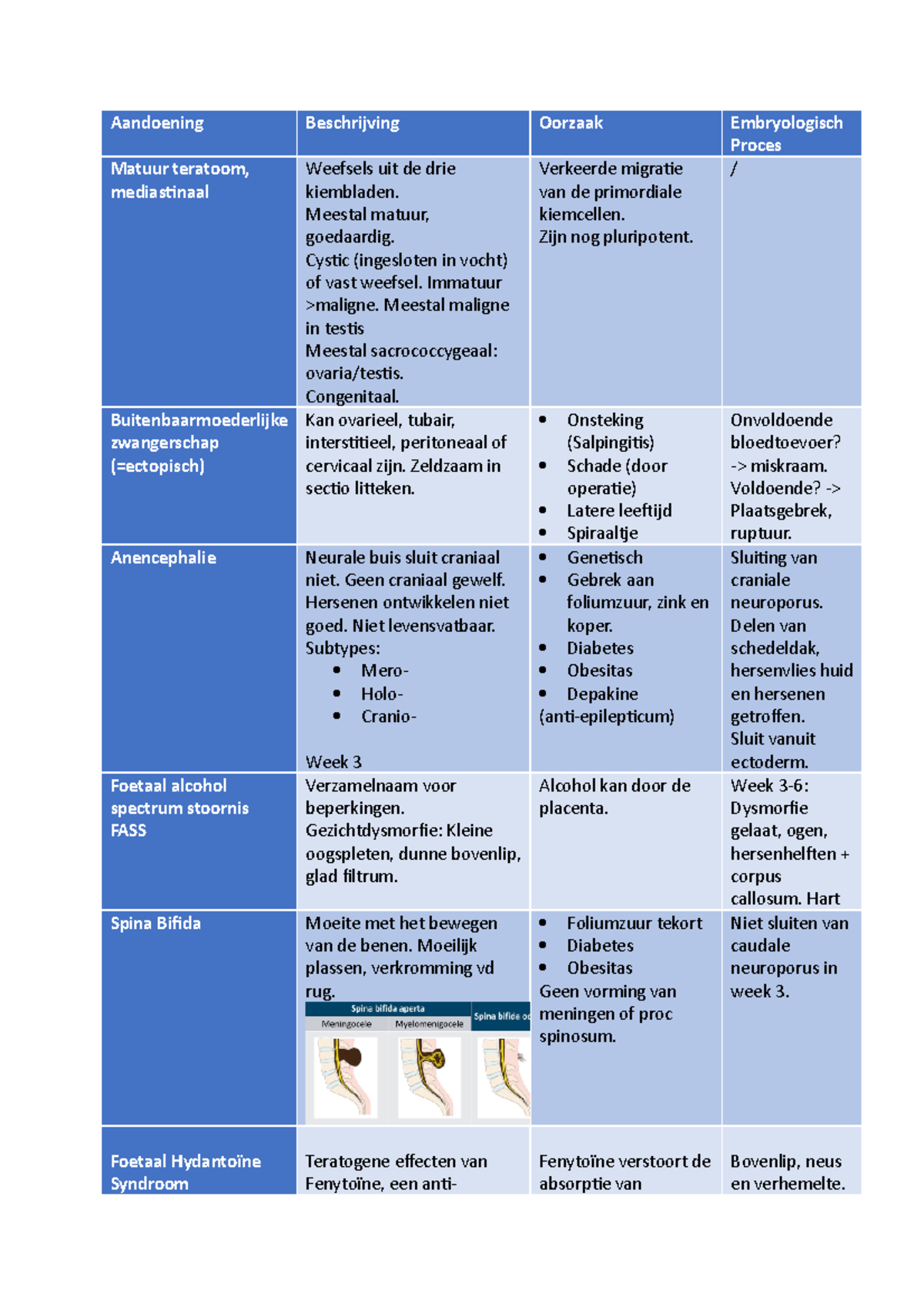 Embyologie Casussen - Aandoening Beschrijving Oorzaak Matuur teratoom ...