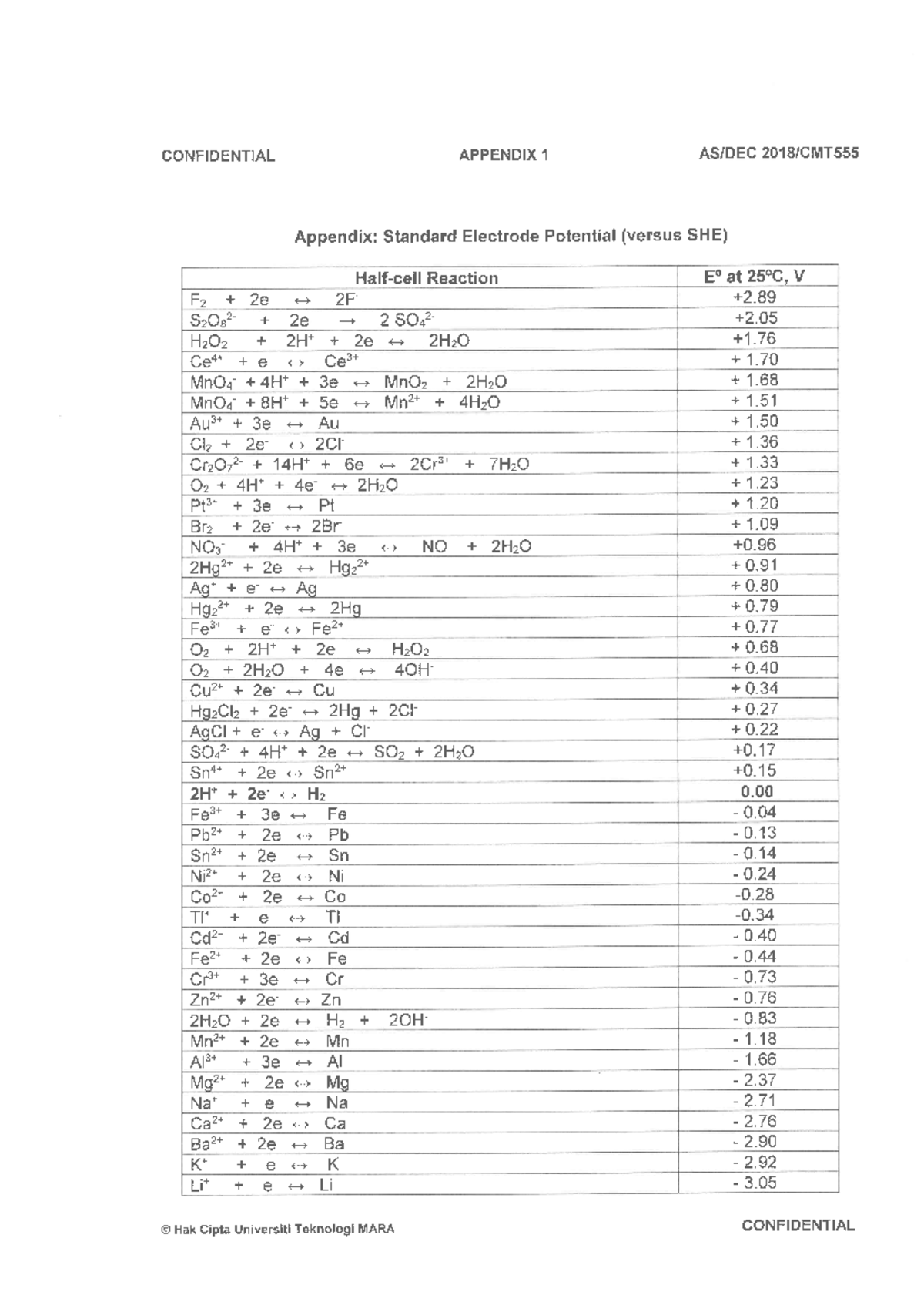 SHE table - electrochemistry and corrosion technology - Studocu