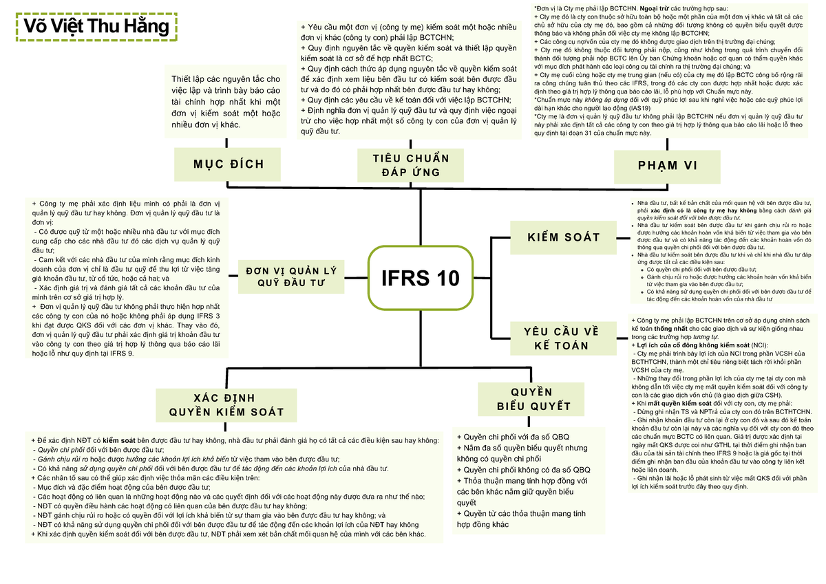 Mindmap IFRS 10 - IFRS 10 M Ụ C Đ Í C H T I Ê U C H U Ẩ N Đ Á P Ứ N G P ...