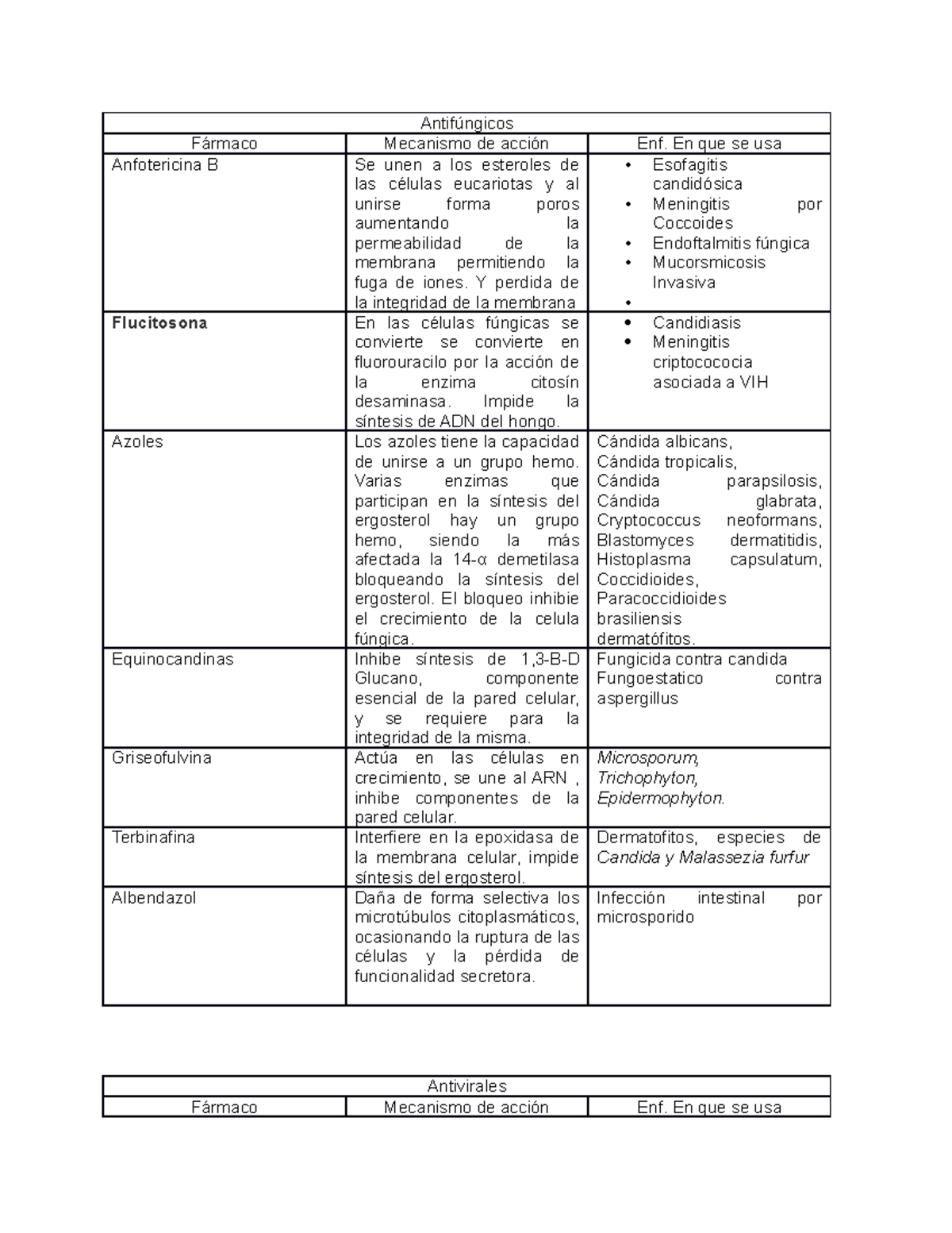 Tabla Antifungicos - Antifúngicos Fármaco Mecanismo de acción Enf. En ...