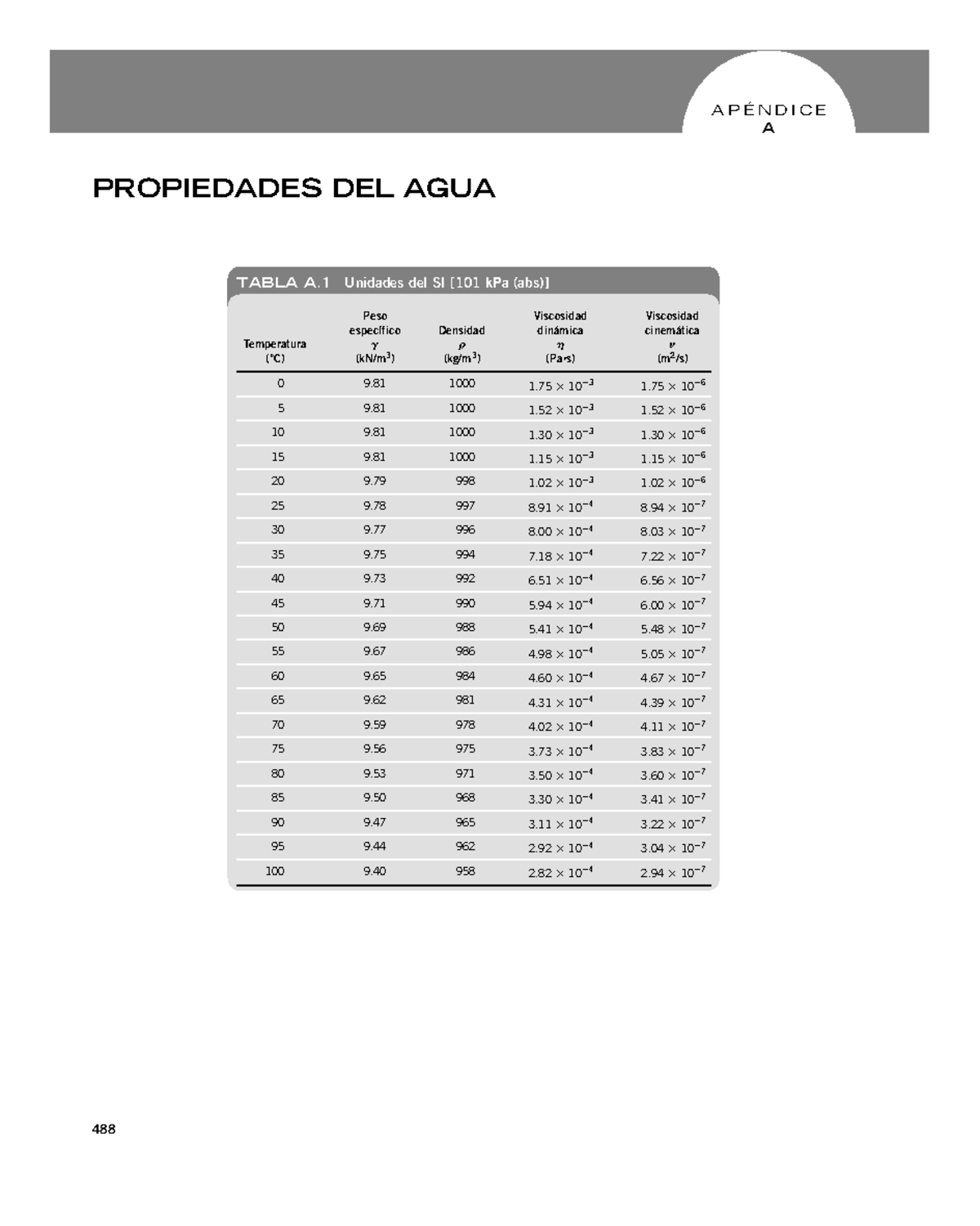 Tablas Mecanica de fluidos Mott - Mecánica de fluidos - URP - Studocu
