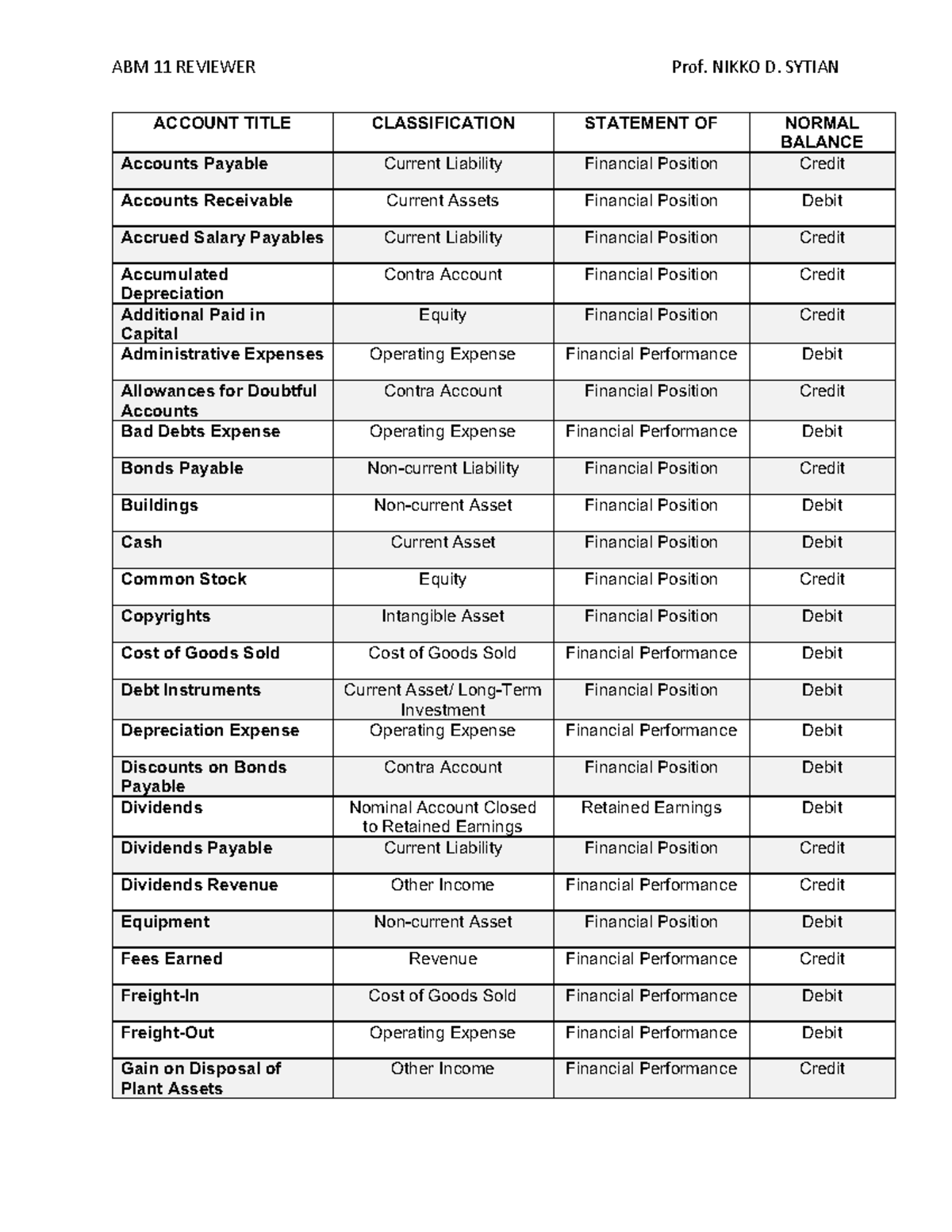 ABM11 2 Account Titles - ABM 11 REVIEWER Prof. NIKKO D. SYTIAN ACCOUNT ...