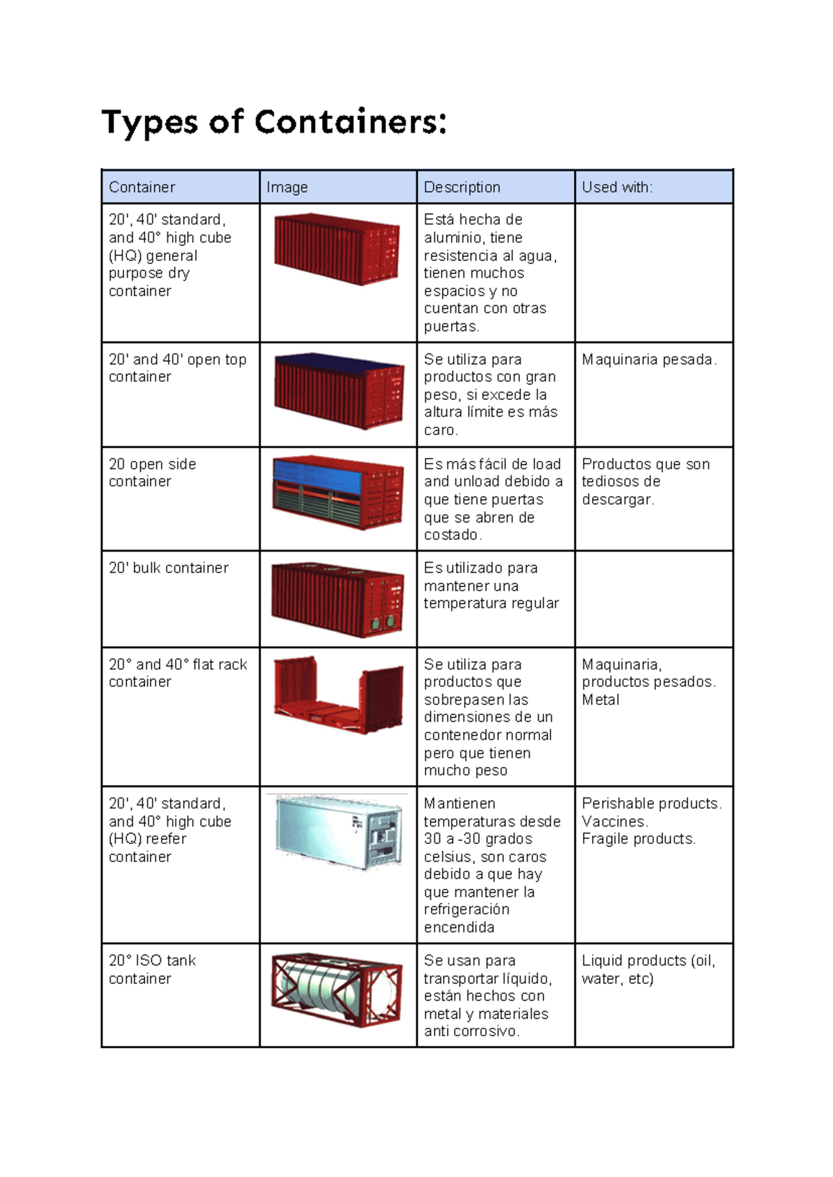 Types of Containers - ..... - Types of Containers: Container Image ...