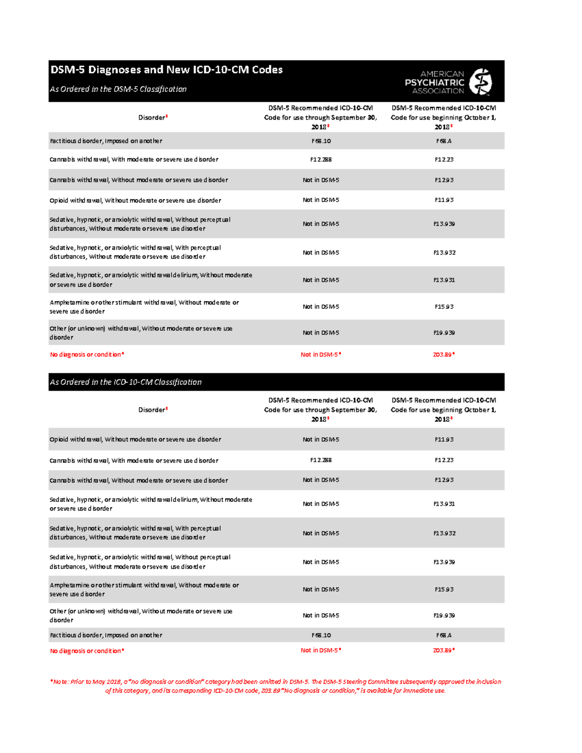 ICD10 Changes October 2018 - DSM-5 Diagnoses and New ICD-10-CM Codes As ...