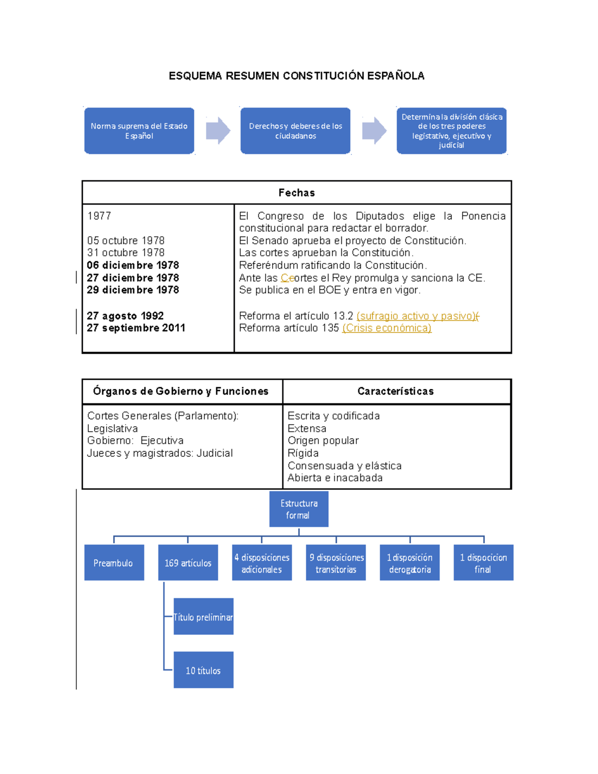 Esquema Resumen ConstitucióN EspañOLA - ESQUEMA RESUMEN CONSTITUCIÓN ...