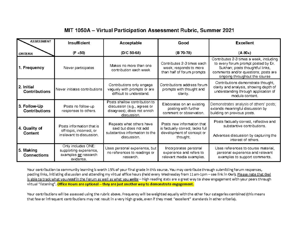Rubric for assignment number 1 - MIT 1050A – Virtual Participation ...