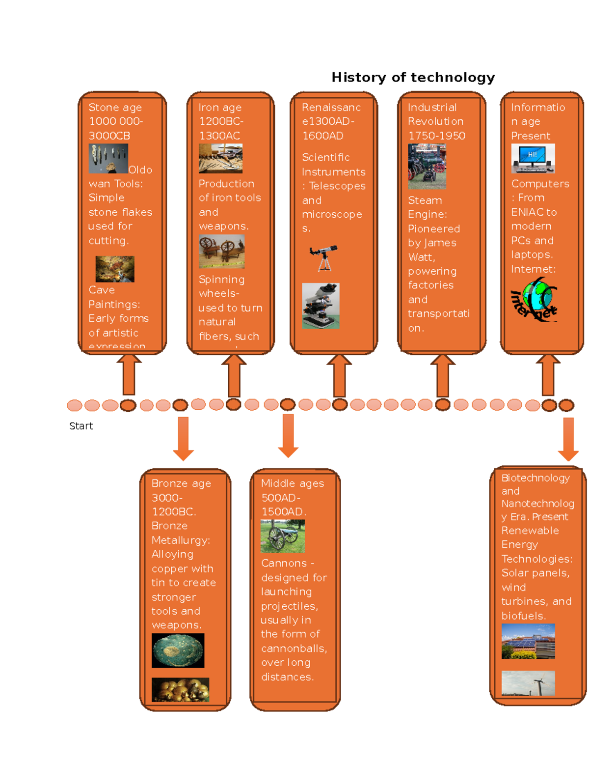 Jot activity 3 - TECH - History of technology Start Stone age 1000 000 ...