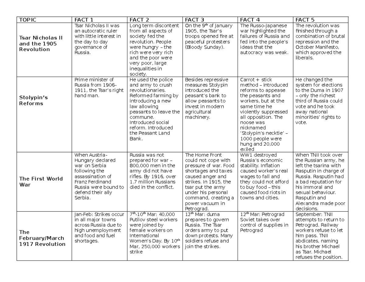 Revision Grids - Russia CIE IGCSE DEPTH STUDY - TOPIC FACT 1 FACT 2 ...