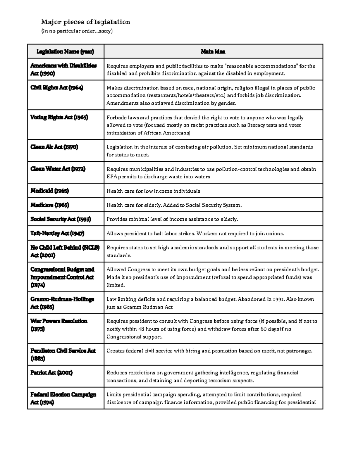 Major Pieces of Legislation Cheat Sheet - Major pieces of legislation ...