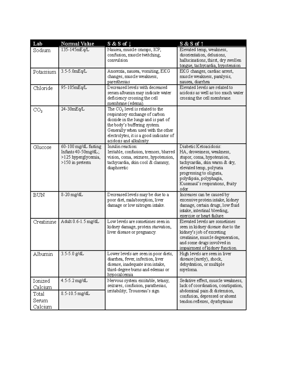 Basic Lab Values Signs and Symptoms - Lab Normal Value S & S of ↓ S & S ...