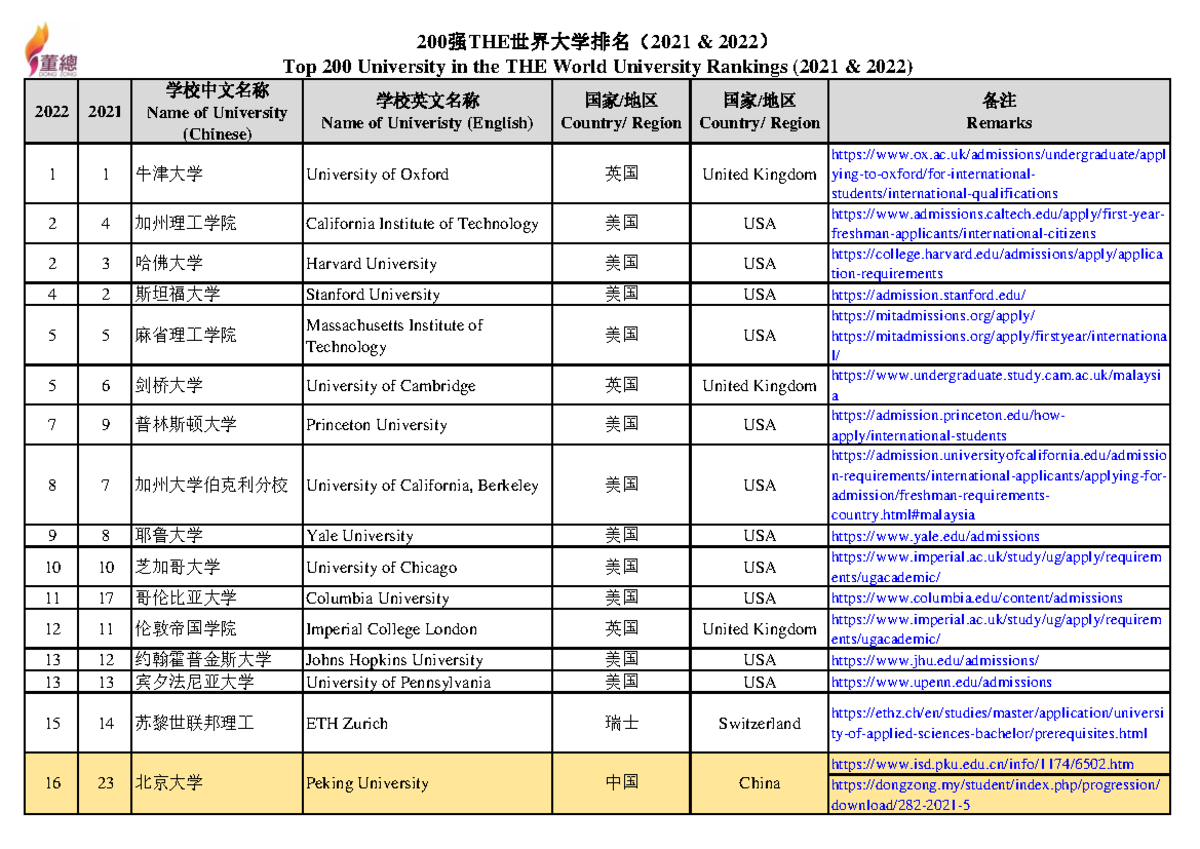 THE Ranking 2022- Final - physics - Studocu