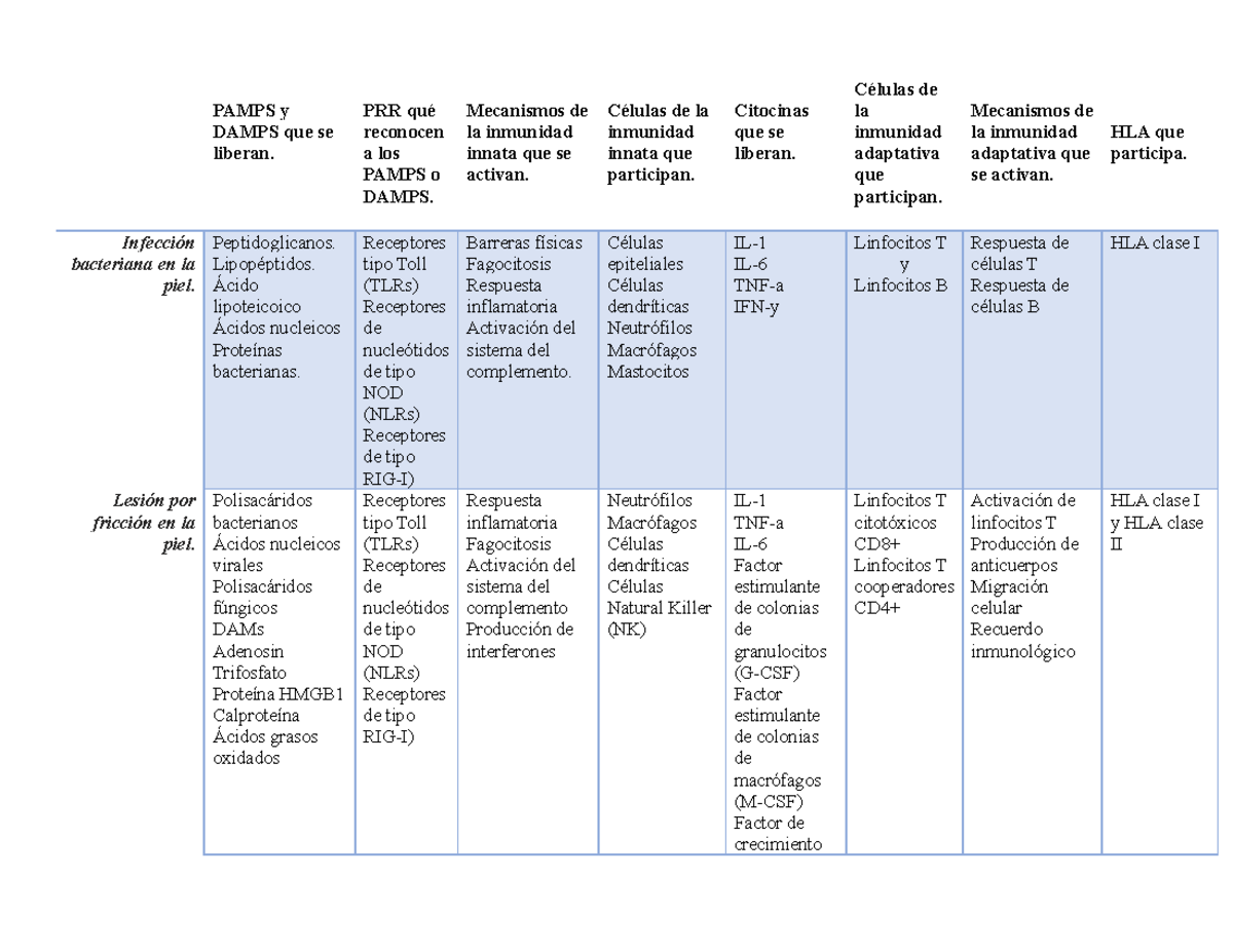 Sistema inmune en acción - PAMPS y DAMPS que se liberan. PRR qué ...