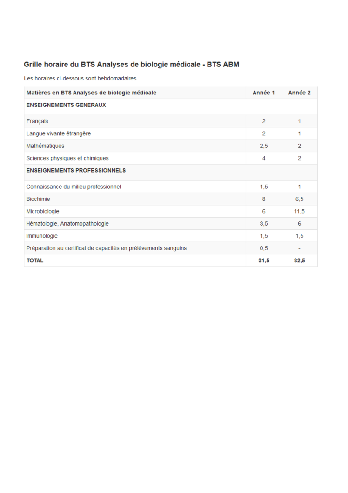 Horaire BTS ABM - recherche biomol - Grille horaire du BTS Analyses de ...