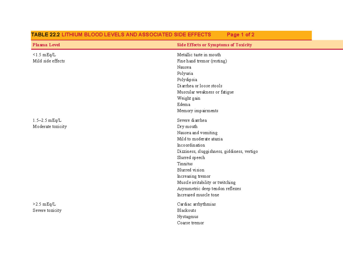 Lithium Levels copy - TABLE 22 LITHIUM BLOOD LEVELS AND ASSOCIATED SIDE ...