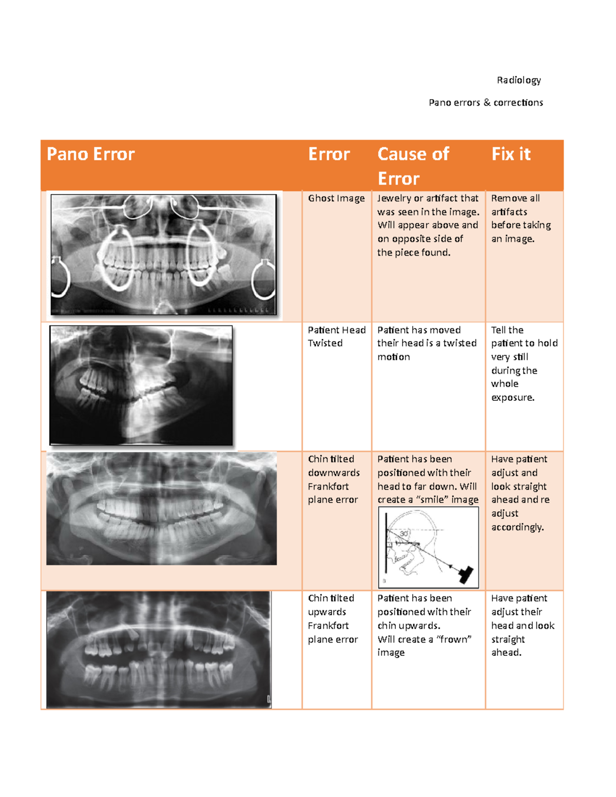 Pano errors table - Radiology Pano errors & corrections Pano Error ...
