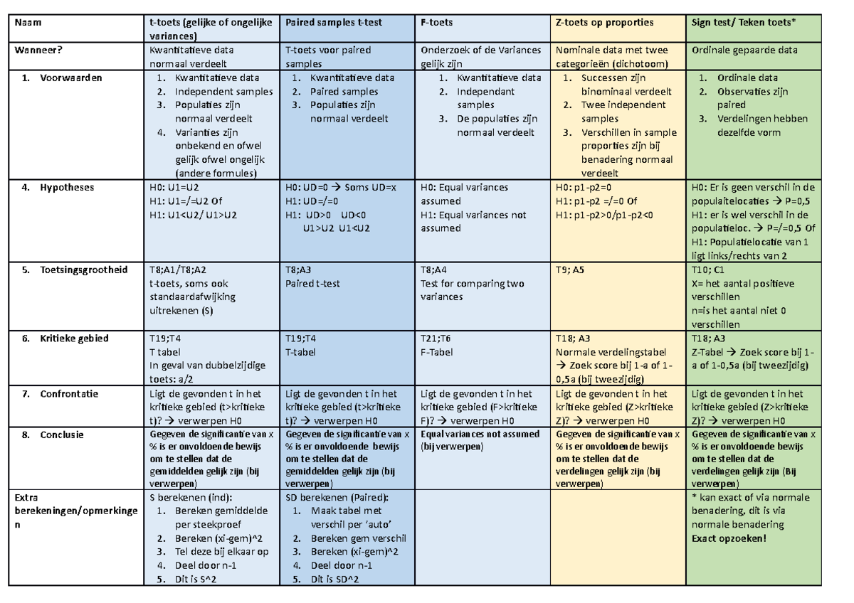 Schema stat - Samenvatting Voortgezette Statistiek - Naam t-toets ...