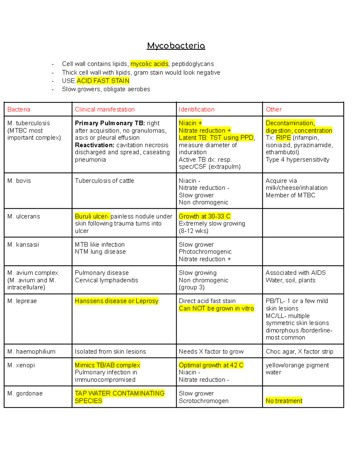 Mycobacteria Chart - Mycobacteria - Cell wall contains lipids, mycolic ...