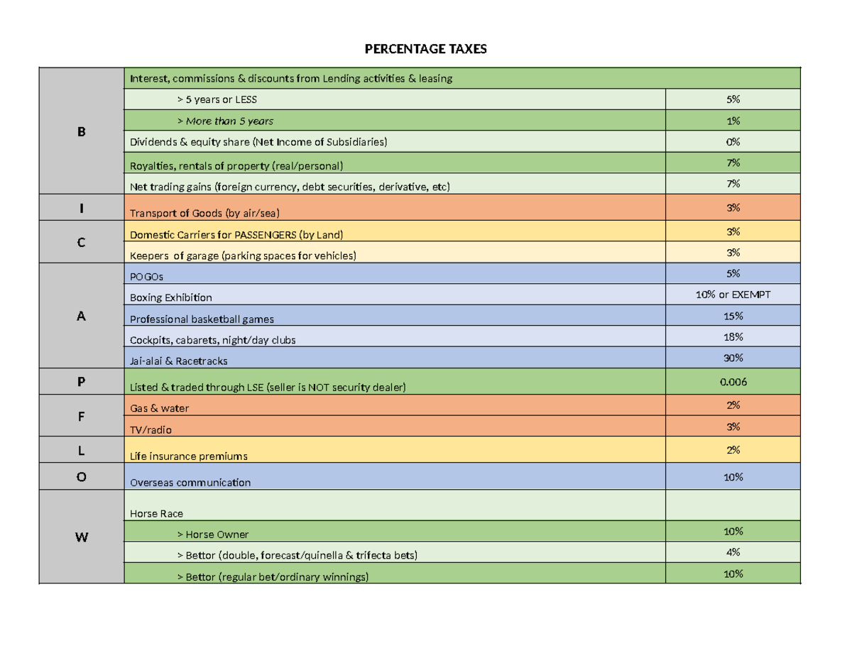 Percentage Taxes - Summary Accountancy - PERCENTAGE TAXES B Interest ...