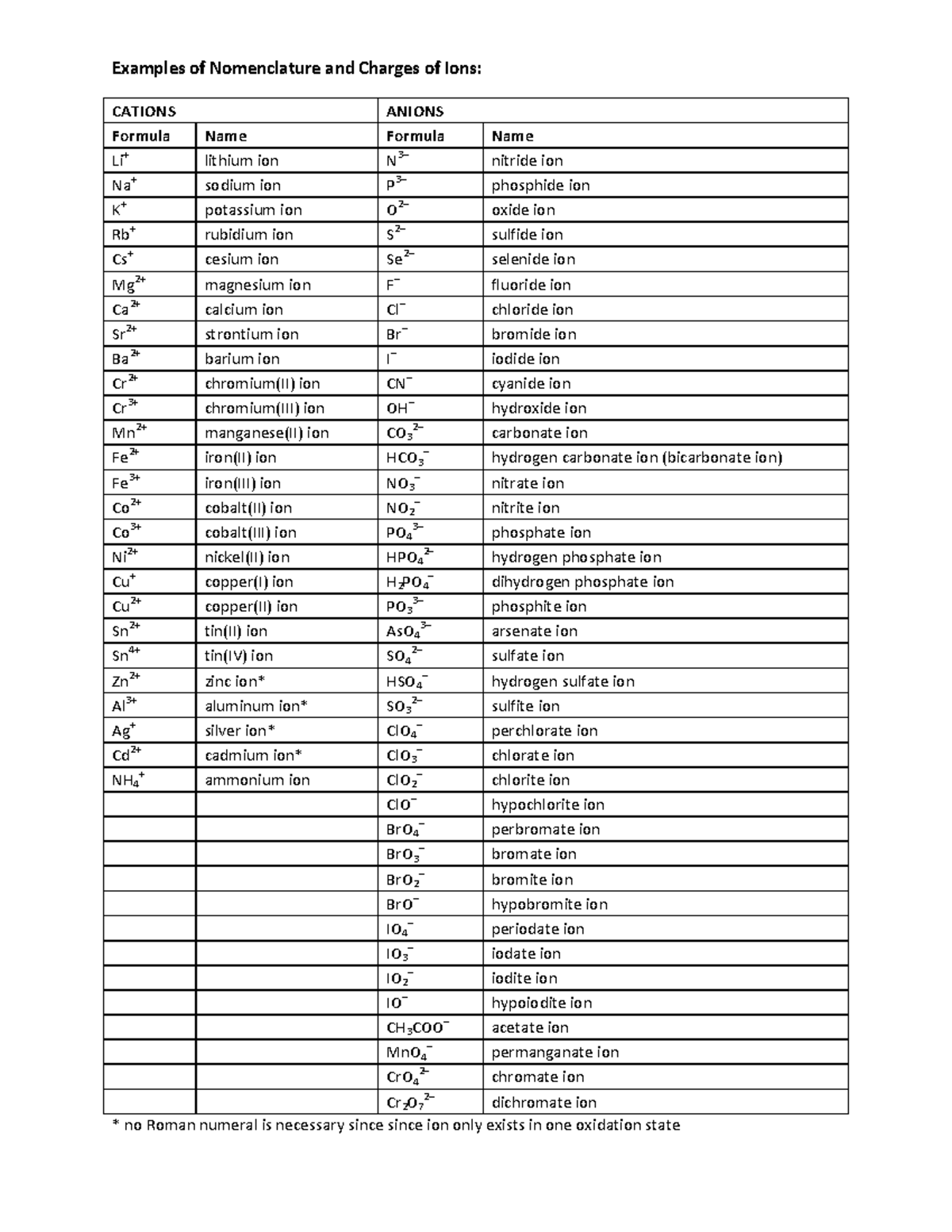 Ions - this a topic on ions - Examples of Nomenclature and Charges of ...