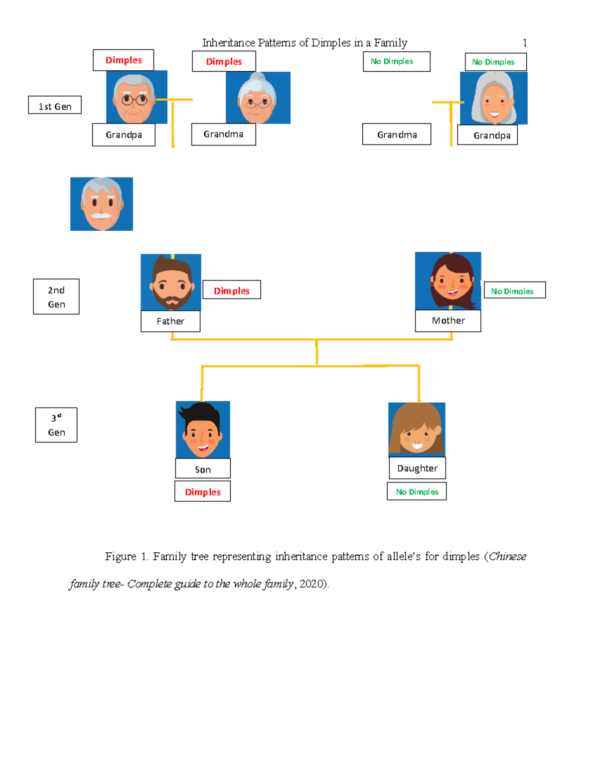 Roma Patel- Assignment 2- Module 3 - Figure 1. Family tree representing ...