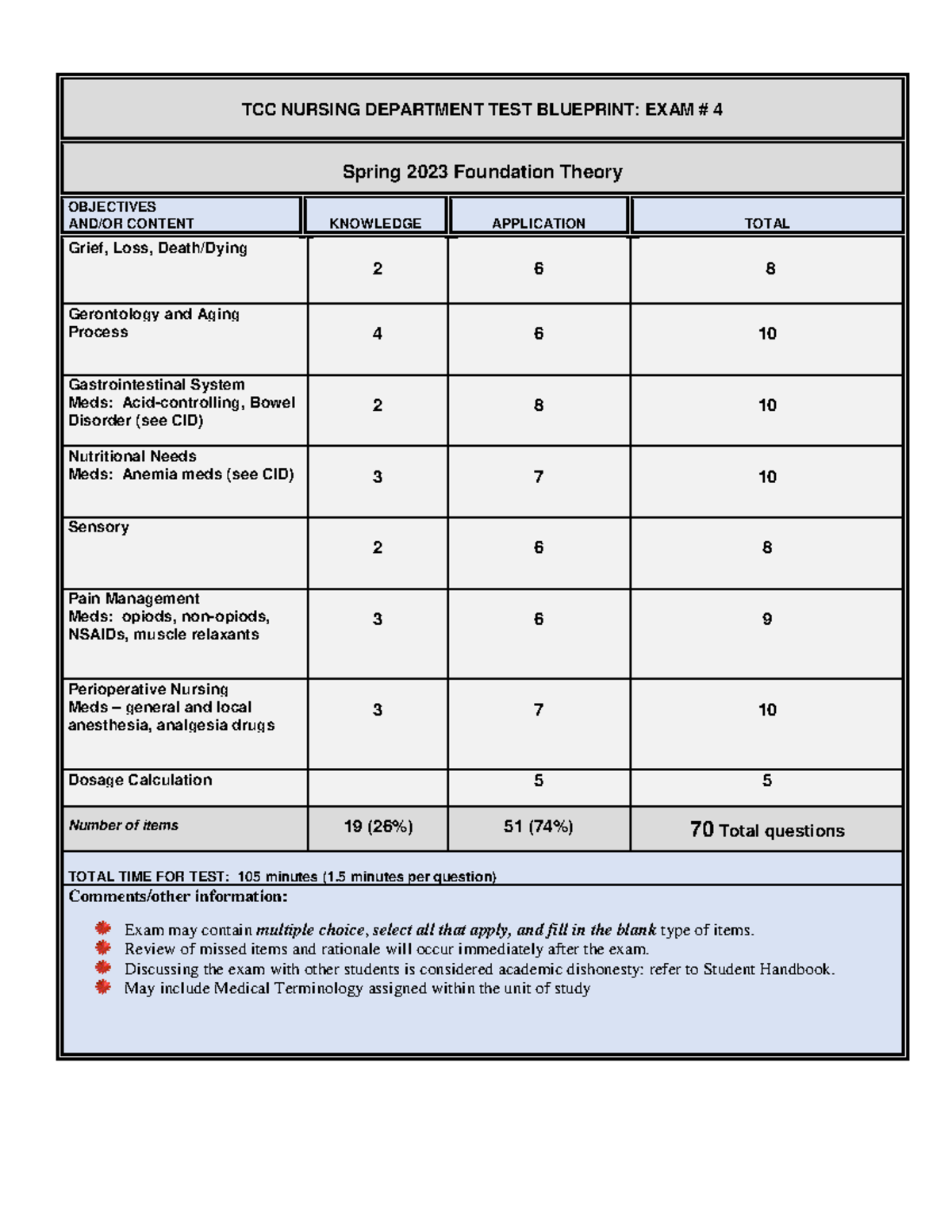 Unit 4 Blueprint Spring 2023 - TCC NURSING DEPARTMENT TEST BLUEPRINT ...