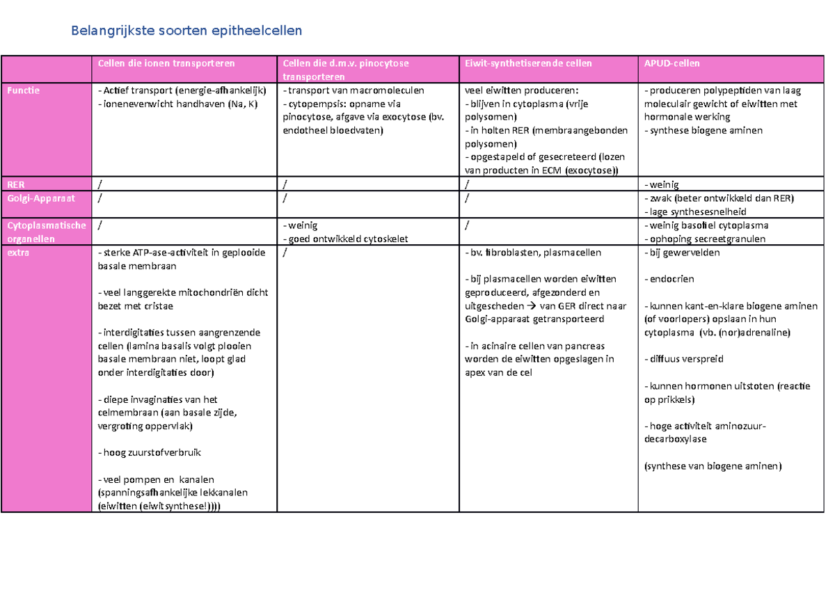 Belangrijkste soorten epitheelcellen - m. pinocytose transporteren ...