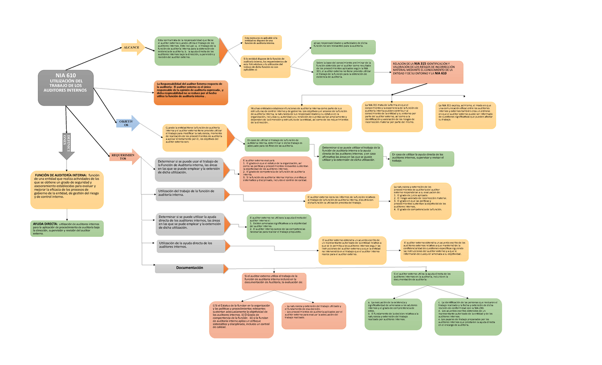 Scribd - esquema - NIA 610 UTILIZACIÓN DEL TRABAJO DE LOS AUDITORES ...