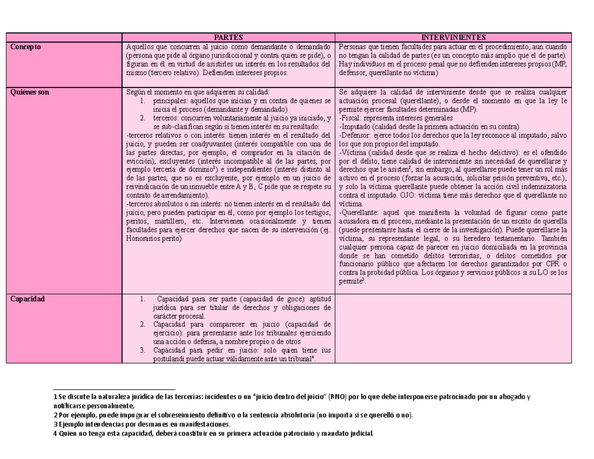 Partes vs intervinientes CUADRO ESQUEMA - PARTES INTERVINIENTES ...