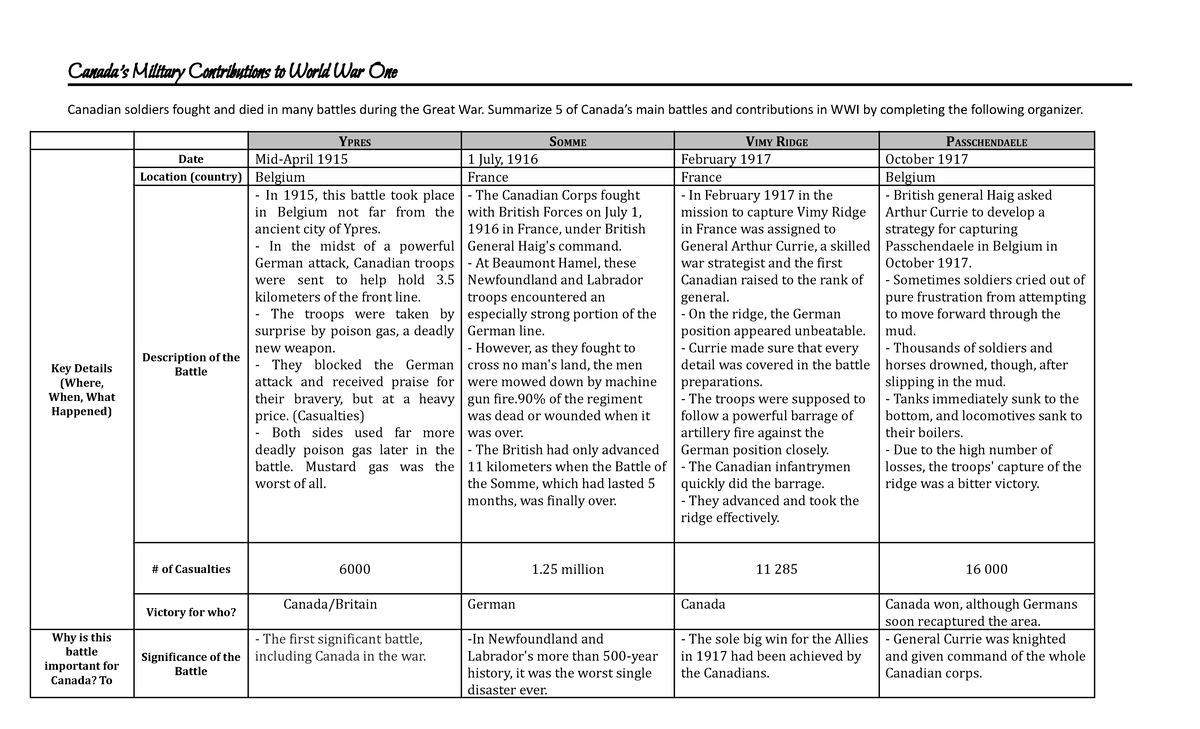 Copy of Battles Organizer (5 battles) - Canada’s Military Contributions ...
