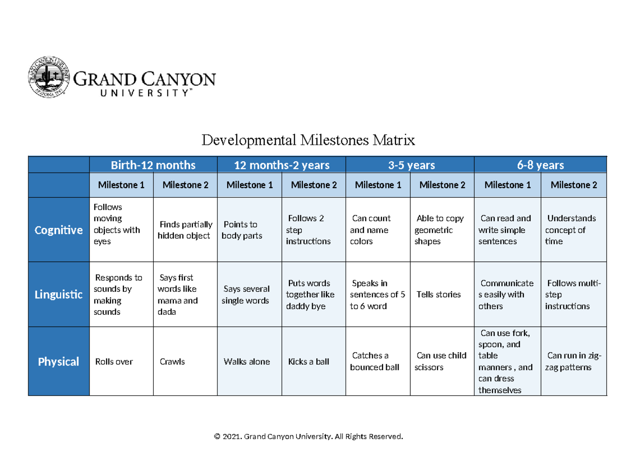 ECS 501 T3 Developmental Milestones Matrix - Developmental Milestones ...