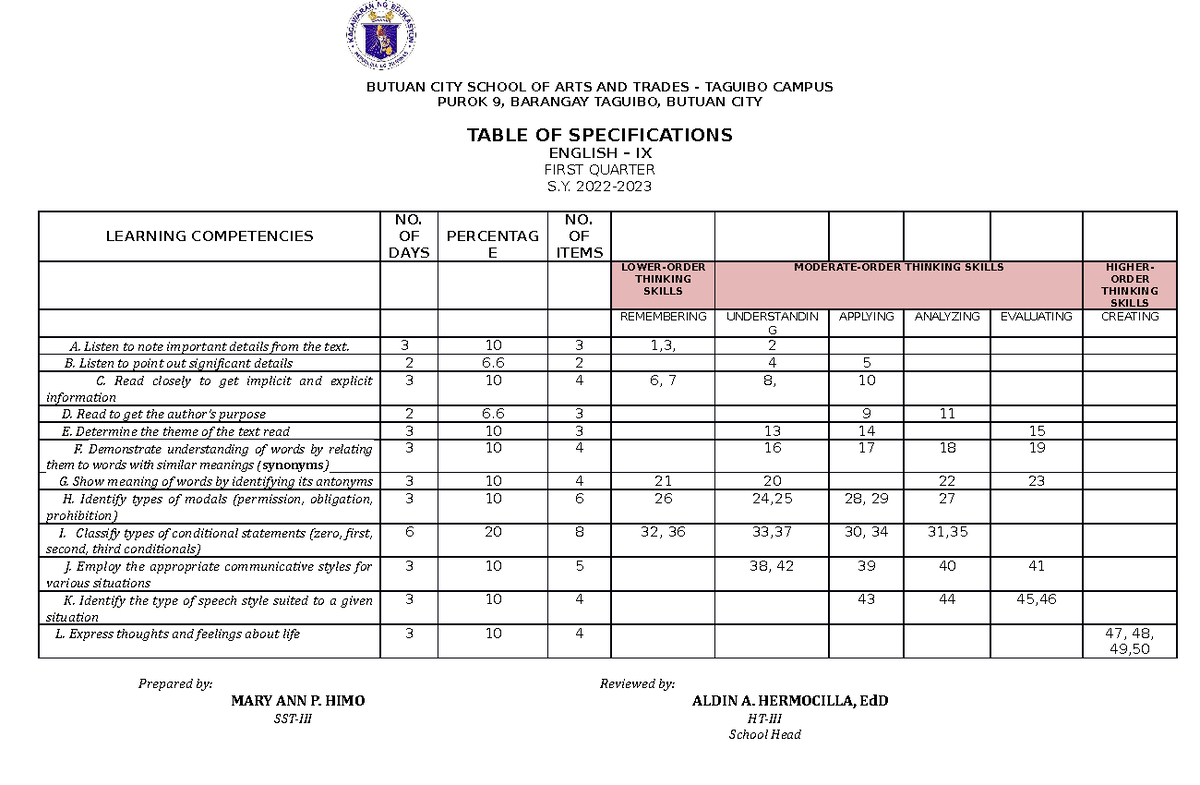 TOS 1ST Quarter English 9 - BUTUAN CITY SCHOOL OF ARTS AND TRADES ...
