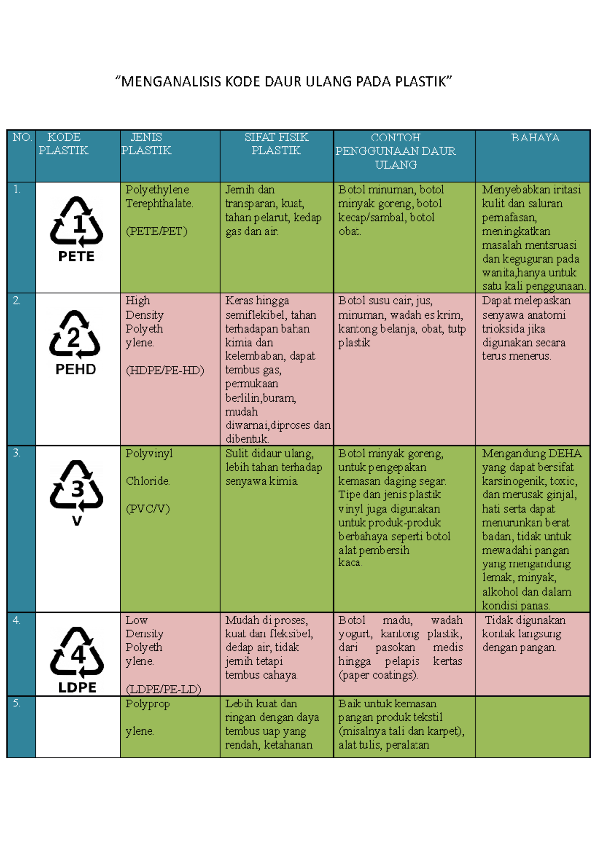 Kimia Dasar ( Menganalisis kode Ulang pada Plastik) - “MENGANALISIS ...