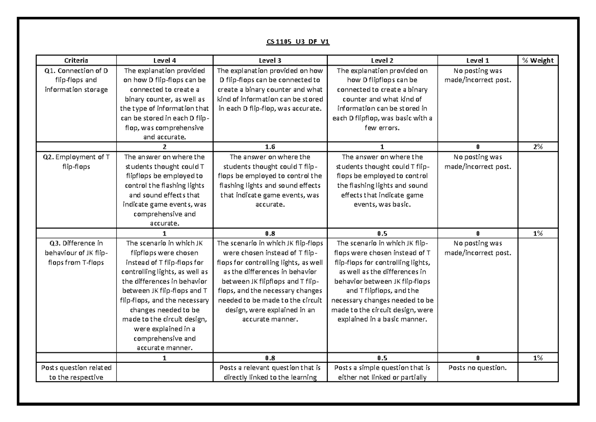 CS 1105 DF U3 Grading criteria for Assignment Activities - CS 1105_U3_DF_V Criteria Level 4 ...