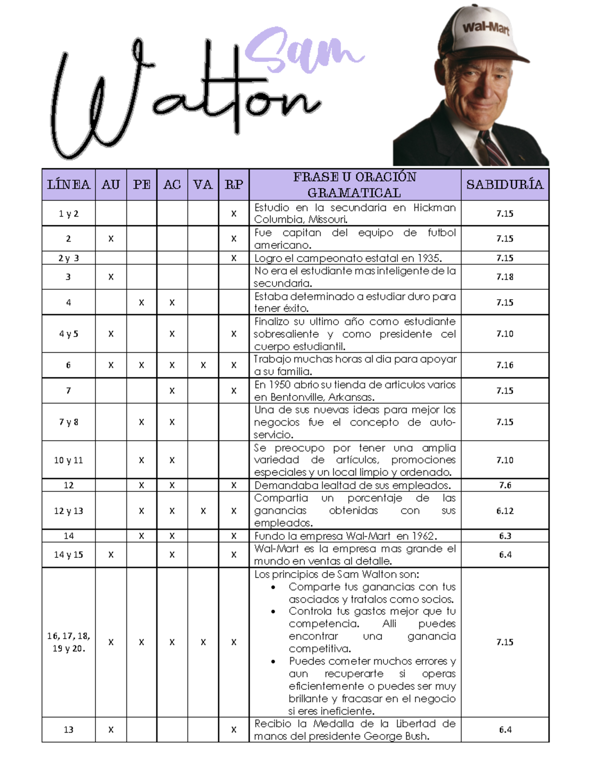 Ficha de Sam Walton, fundador de Wal-Mart. - LÍNEA AU PE AC VA RP FRASE ...
