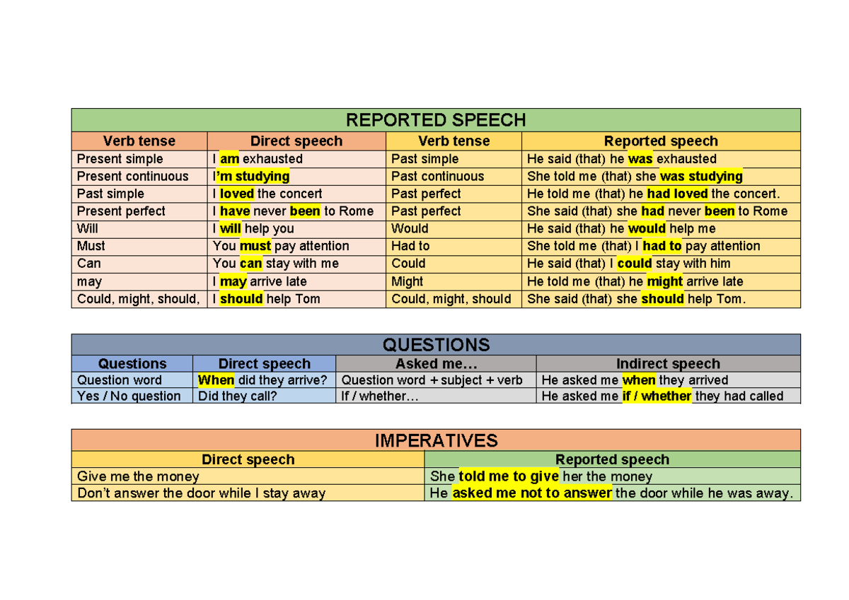 Reported Speech chart - REPORTED SPEECH Verb tense Direct speech Verb ...