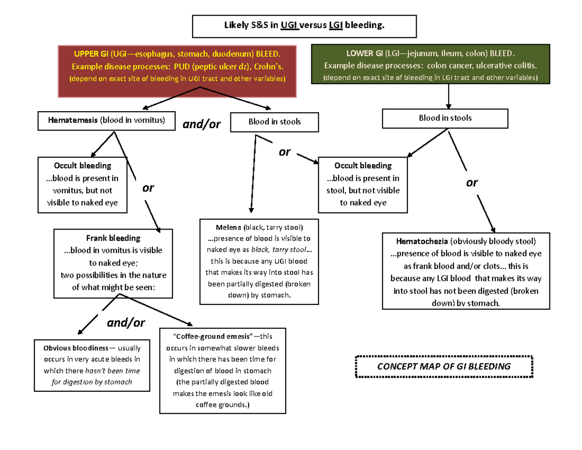 Concept Map GI Bleed - UPPER GI (UGI—esophagus, stomach, duodenum ...