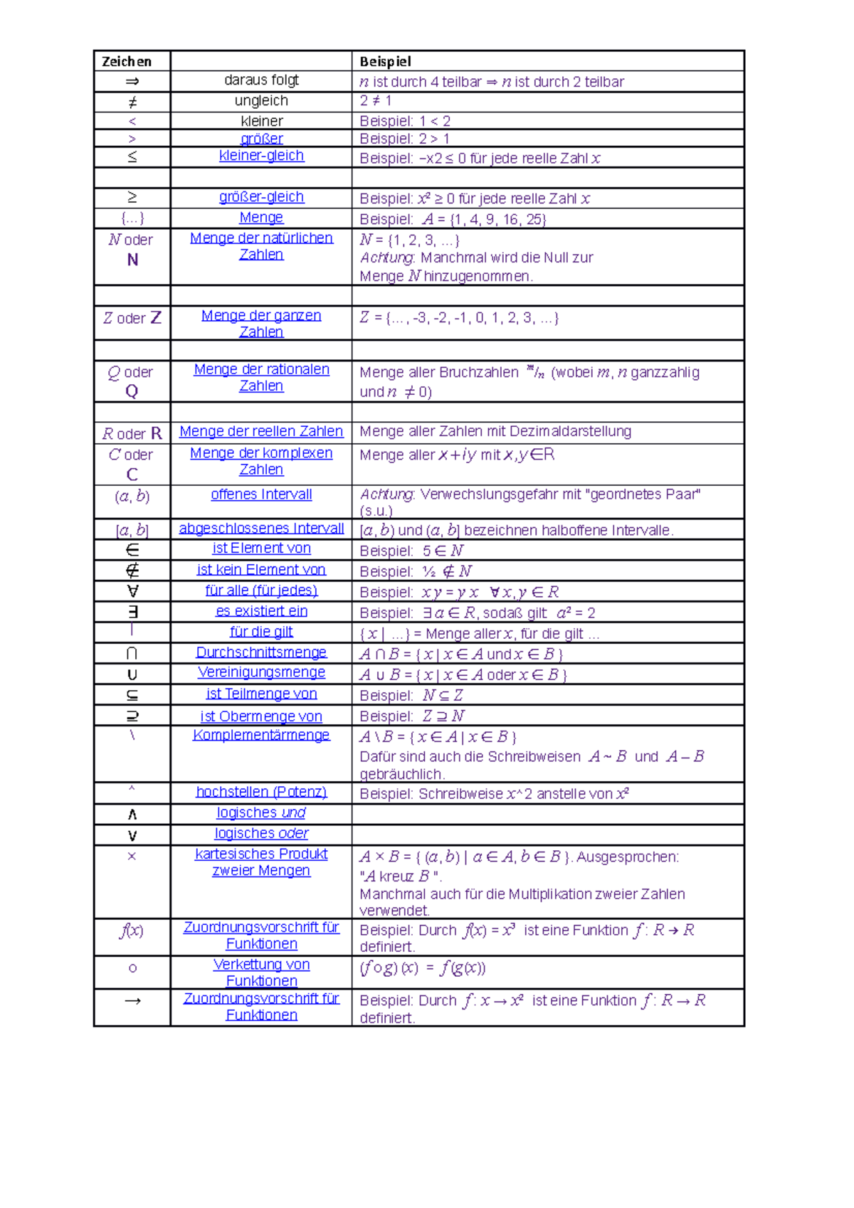 Spicker Math - Zeichen Beispiel ⇒ daraus folgt n ist durch 4 teilbar ⇒ ...