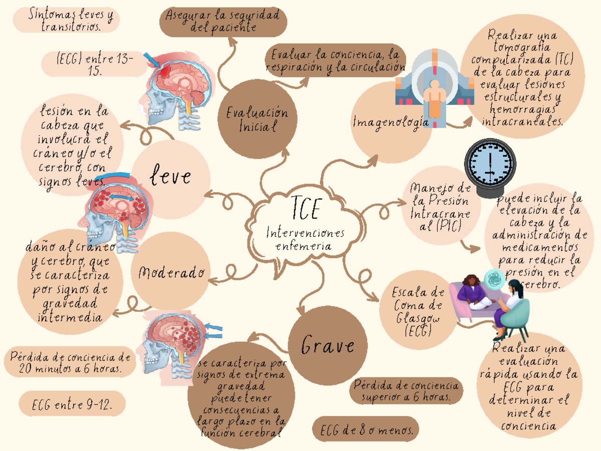 Mapa mental TCE - ..... - leve TCE se caracteriza por signos de extrema gravedad puede tener ...