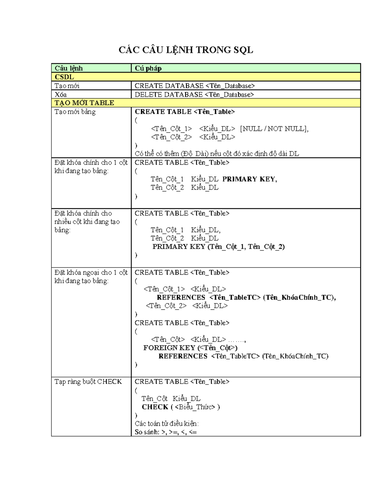TSQL - Database - CÁC CÂU LỆNH TRONG SQL Câu lệnh Cú pháp CSDL Tạo mới CREATE DATABASE - Studocu