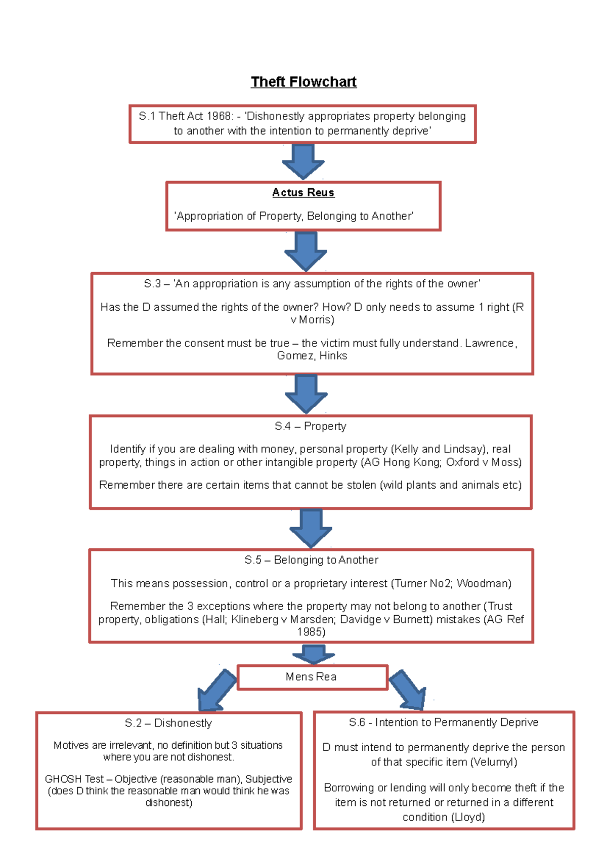 Theft Flowchart - A summary of the subject - Theft Flowchart S Theft ...