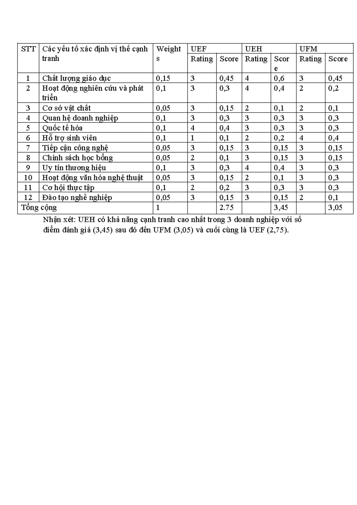 Ma trận CPM - STT Các yếu tố xác định vị thế cạnh tranh Weight s UEF ...
