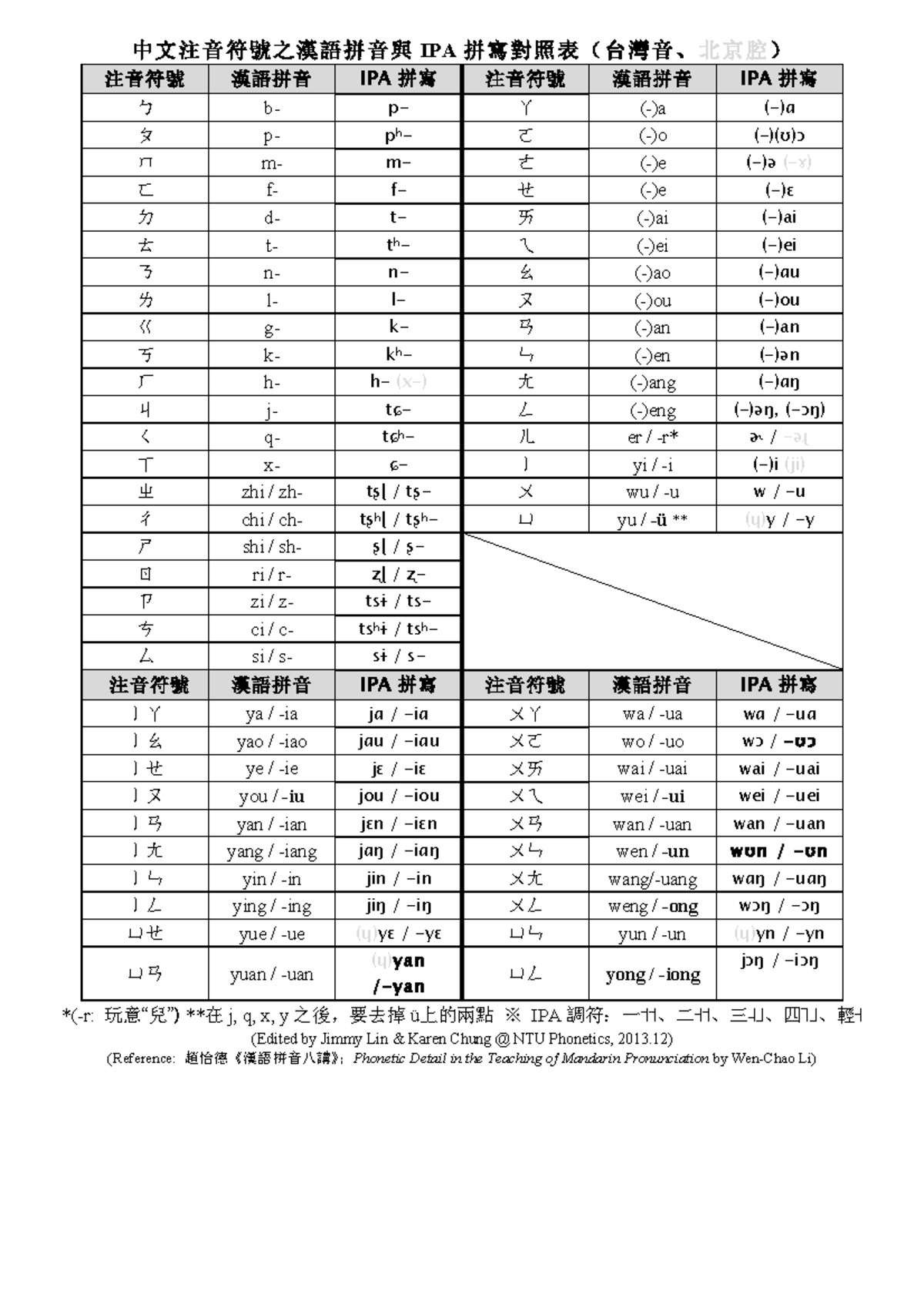Chinese IPAJimmyrev - IPA - 中文注音符號之漢語拼音與 IPA 拼寫對照表（台灣音、北京腔） 注音符號 漢語拼音 ...